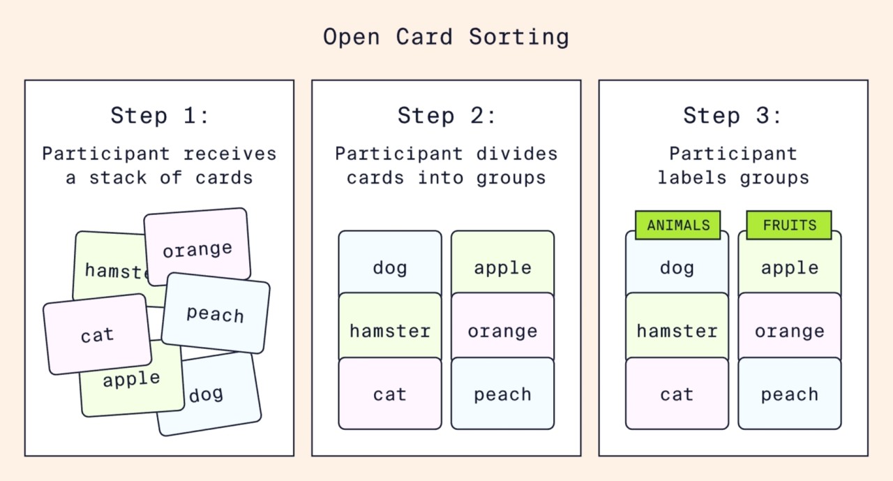 Understanding Open Card Sorting Understanding Open Card Sorting