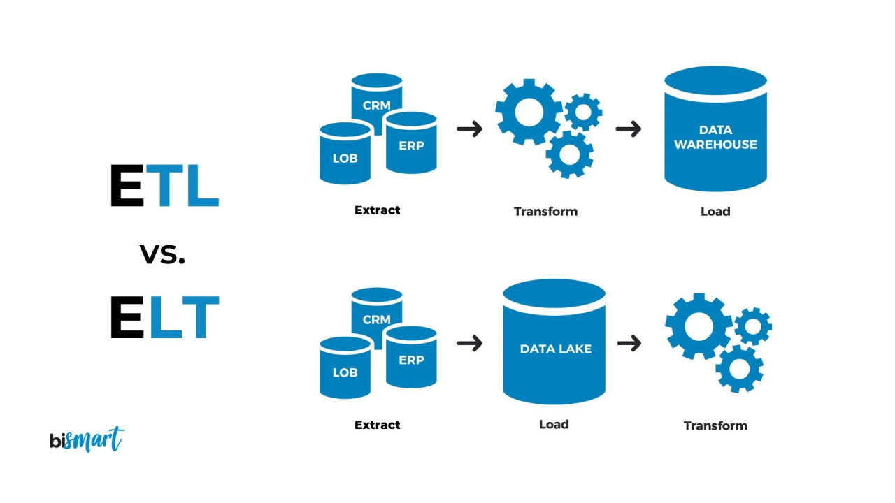 ETL vs. ELT: Understanding the Differences, Advantages, and Disadvantages ETL vs. ELT: Understanding the Differences, Advantages, and Disadvantages
