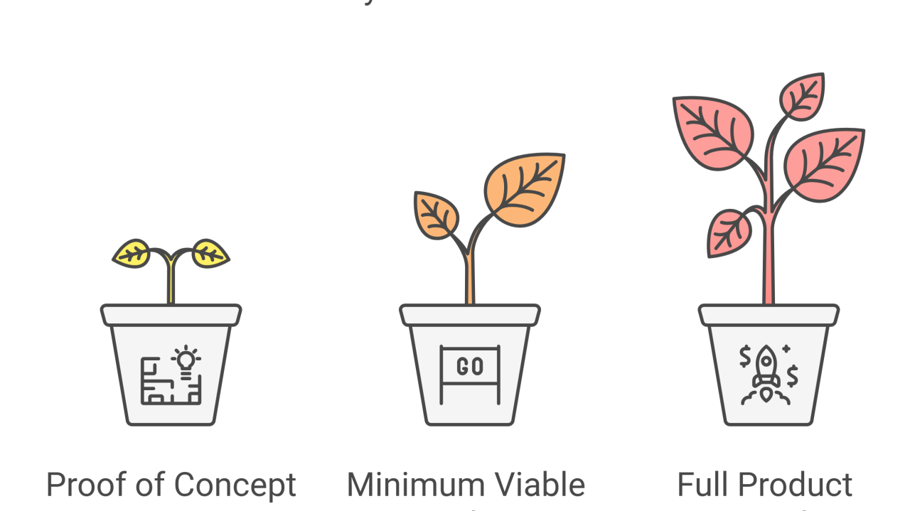 The Power of Starting Small: How POCs and MVPs Drive Innovation and Success The Power of Starting Small: How POCs and MVPs Drive Innovation and Success
