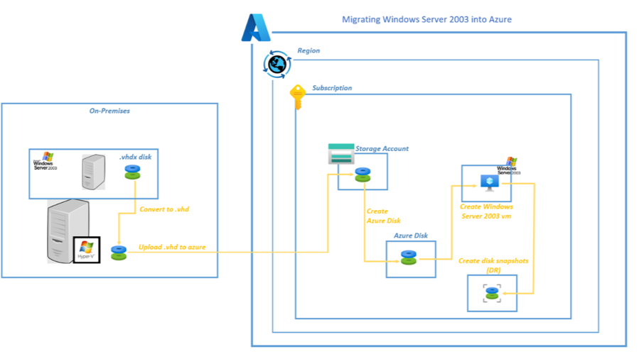 Migrating Windows Server 2003 into Azure Migrating Windows Server 2003 into Azure