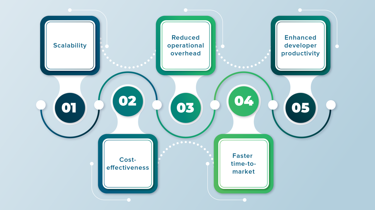 Serverless Architecture: Scaling Your Applications Without the Overhead Serverless Architecture: Scaling Your Applications Without the Overhead
