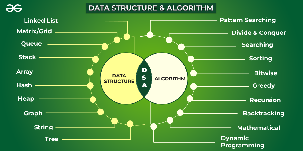 Why Companies Ask Questions from Data Structures and Algorithms (DSA)? Why Companies Ask Questions from Data Structures and Algorithms (DSA)?