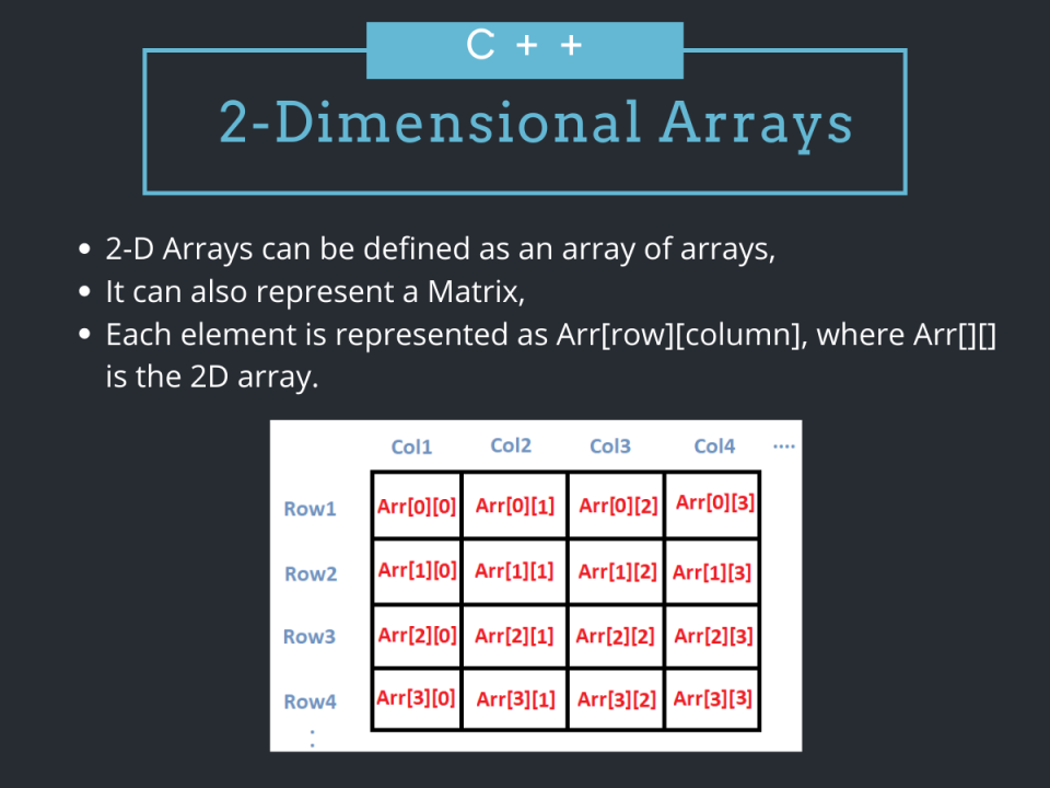 🚀 Day 15 with Data Structures and Algorithms (DSA): 2D Arrays ... 🚀 Day 15 with Data Structures and Algorithms (DSA): 2D Arrays ...