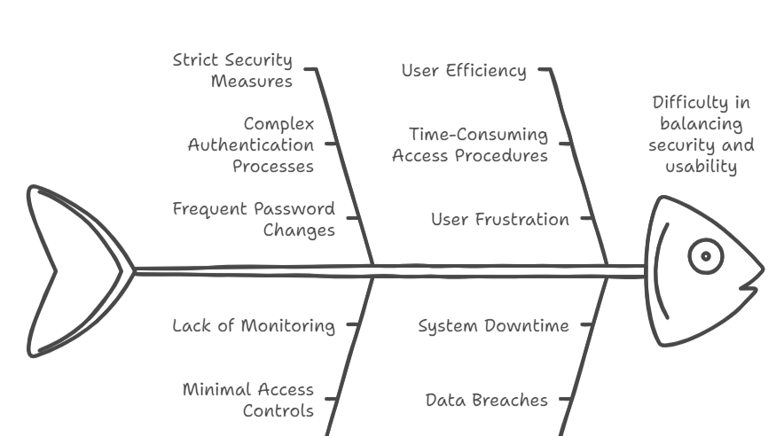 Identity and Access Management (CISSP Domain 5): An Introduction Identity and Access Management (CISSP Domain 5): An Introduction