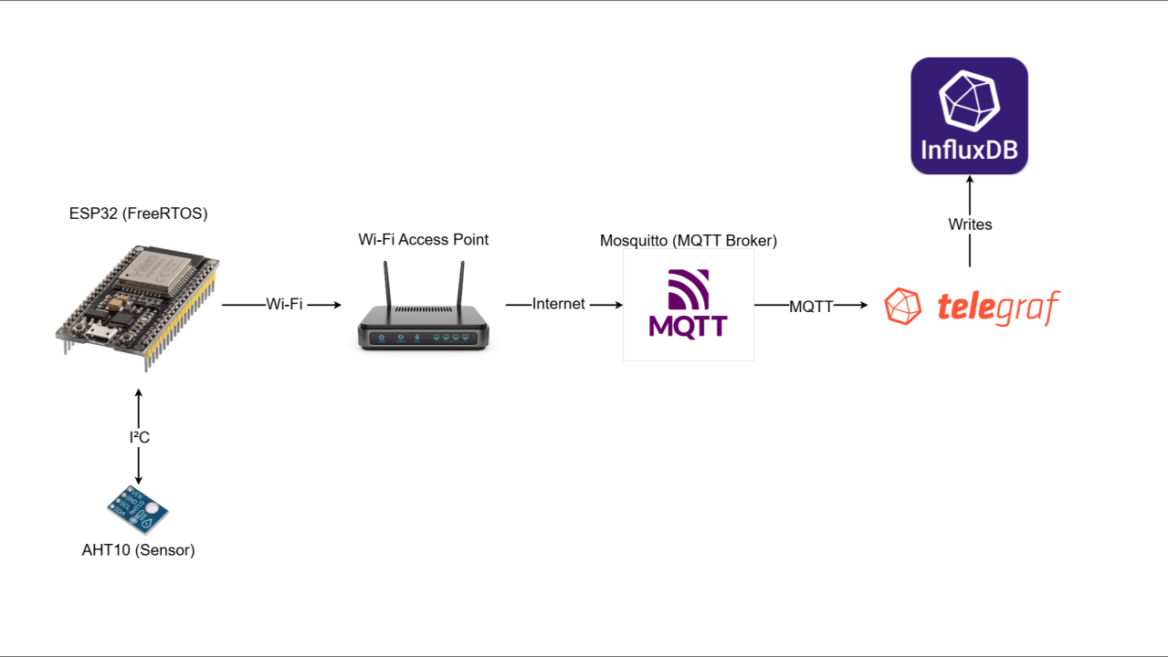 Building a Scalable IoT System for Environmental Monitoring with ESP32 ... Building a Scalable IoT System for Environmental Monitoring with ESP32 ...