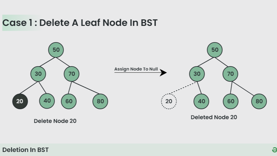 Step-by-Step Approach to Deleting Nodes in a Binary Search Tree Step-by-Step Approach to Deleting Nodes in a Binary Search Tree