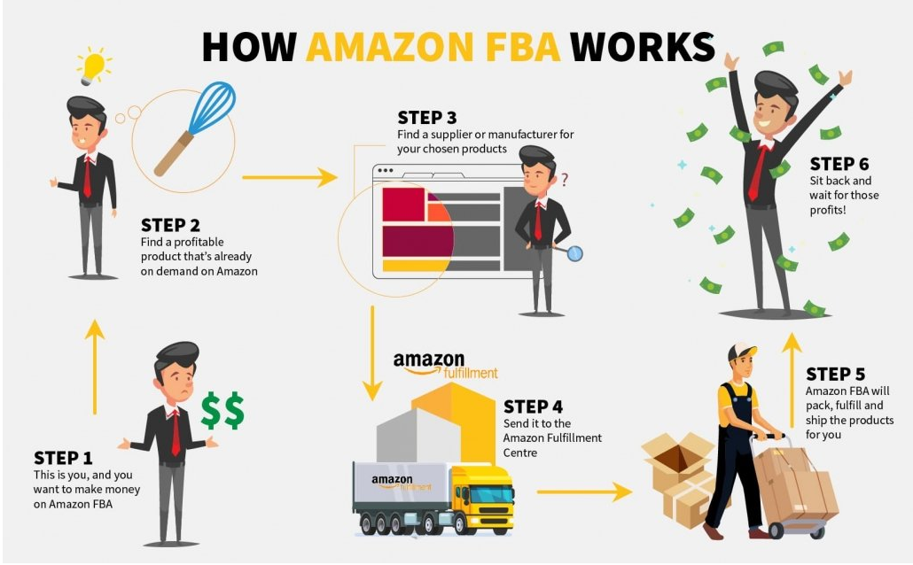 Unlocking Growth Potential: Embrace Amazon FBA in the UAE and Propel ... Unlocking Growth Potential: Embrace Amazon FBA in the UAE and Propel ...