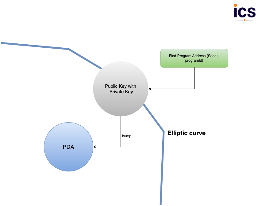 Program Derived Accounts (PDA) in Solana Program Derived Accounts (PDA) in Solana