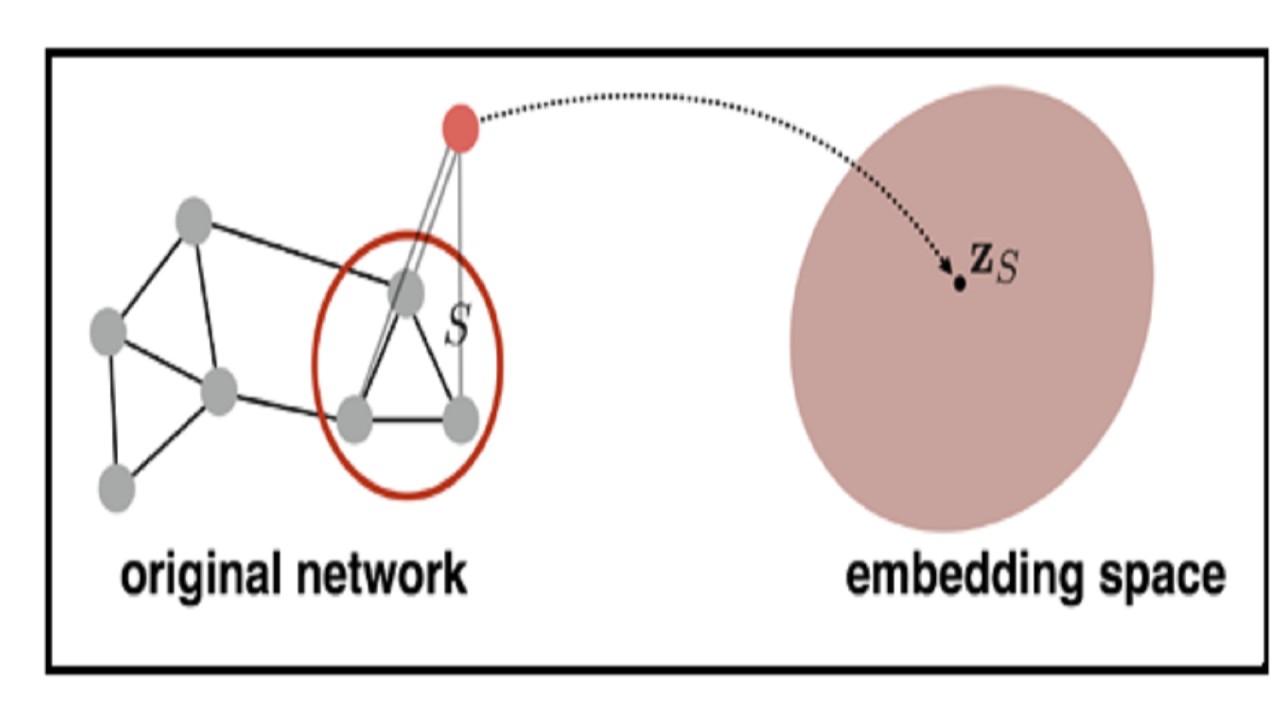 Embedding Entire Graphs or Sub-Graphs: Part 7 of X of my notes Embedding Entire Graphs or Sub-Graphs: Part 7 of X of my notes