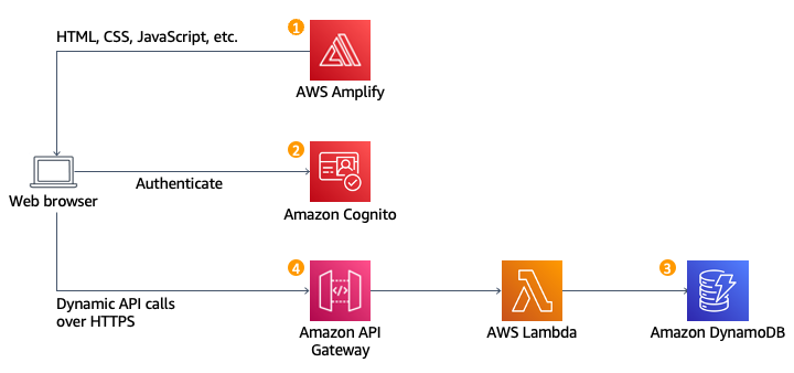 Build A Serverless Web Application Build A Serverless Web Application