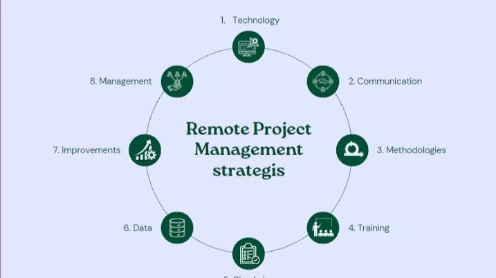 Best Practices for Managing IT Projects Remotely Best Practices for Managing IT Projects Remotely