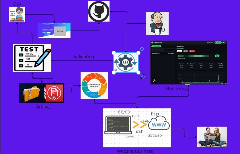 Automate Static Website Deployment with CI/CD Pipeline Automate Static Website Deployment with CI/CD Pipeline