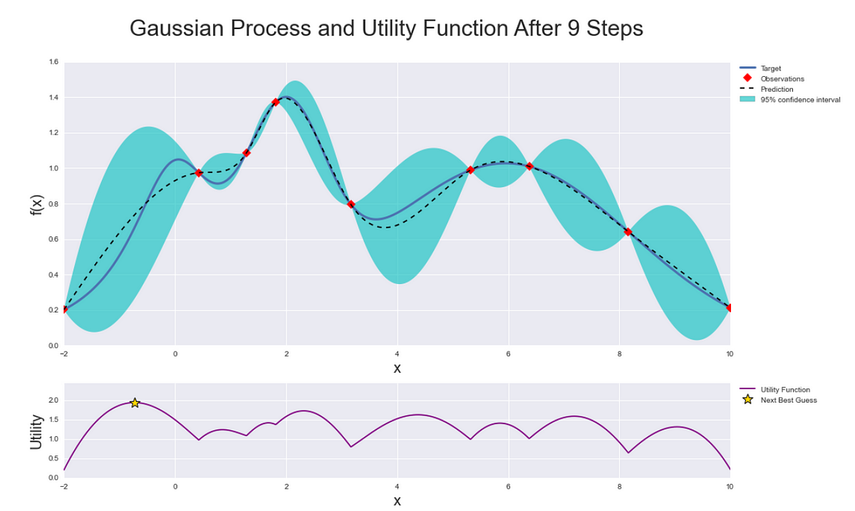 Optimizing a Neural Network with Bayesian Optimization Optimizing a Neural Network with Bayesian Optimization