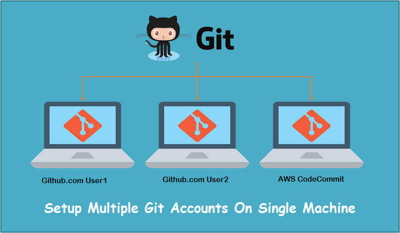 How to Set Up Multiple GitHub Accounts on the Same Computer How to Set Up Multiple GitHub Accounts on the Same Computer