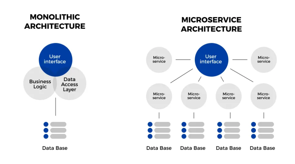 Microservice Versus Monolithic Architecture. What Are They? | Oussama ... Microservice Versus Monolithic Architecture. What Are They? | Oussama ...