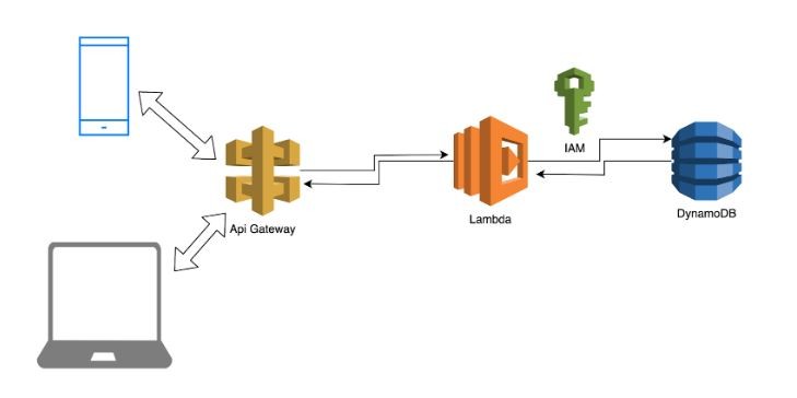 CRUD API using AWS API Gateway, Lambda, and Dynamodb CRUD API using AWS API Gateway, Lambda, and Dynamodb