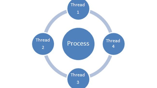 Understanding Threading, TPL, Async/Await, and Synchronization in C# Understanding Threading, TPL, Async/Await, and Synchronization in C#