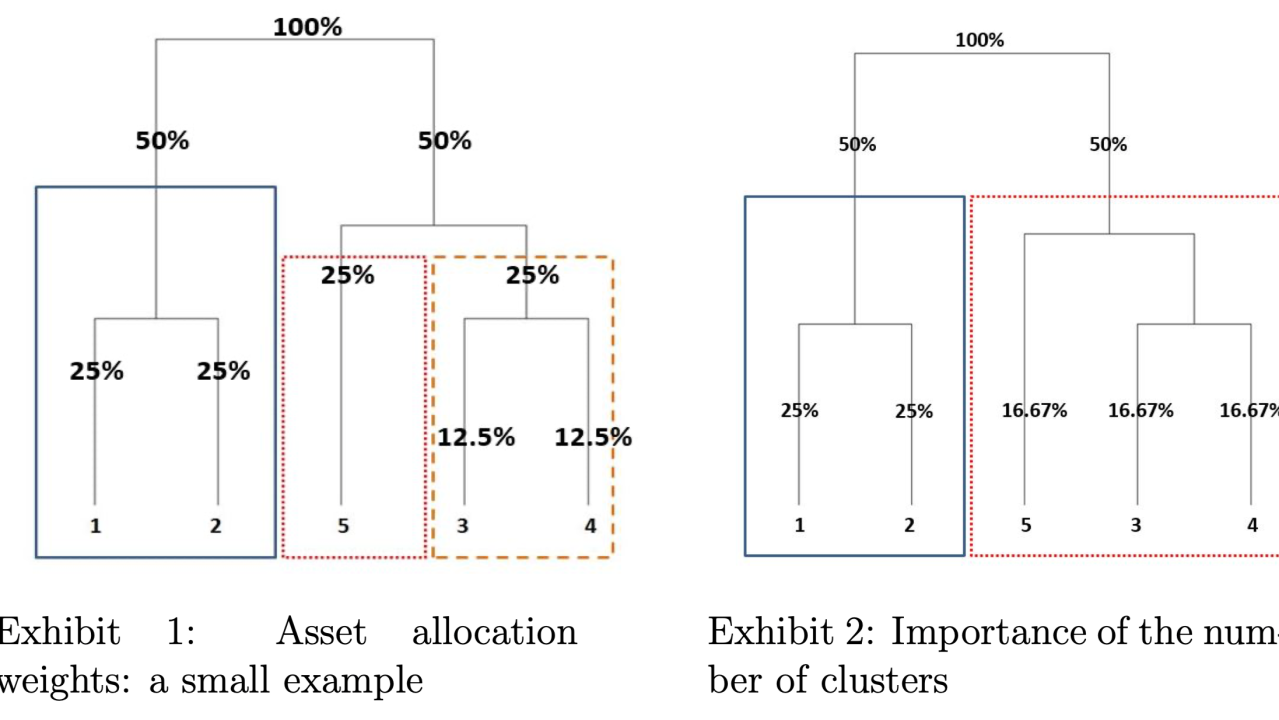 Hierarchical Methods in Portfolio Construction: Understanding the Root Node Hierarchical Methods in Portfolio Construction: Understanding the Root Node