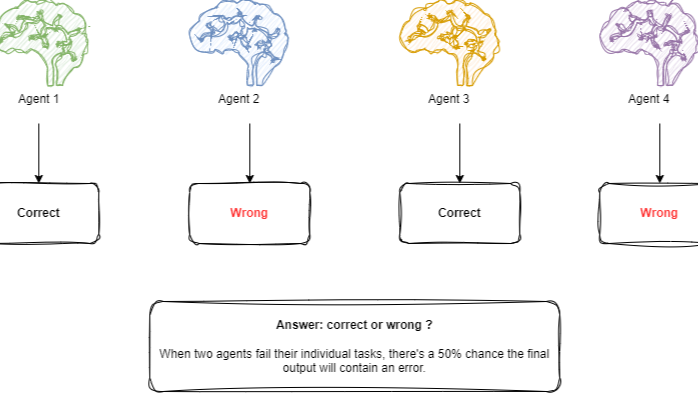 🧠Error Propagation Matters When Using Multiple AI Agents 🧠Error Propagation Matters When Using Multiple AI Agents