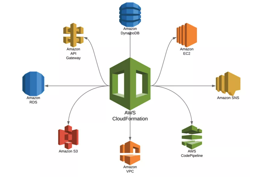 8 Best Reasons to Use AWS Cloud-Formation for Provisioning Your ... 8 Best Reasons to Use AWS Cloud-Formation for Provisioning Your ...