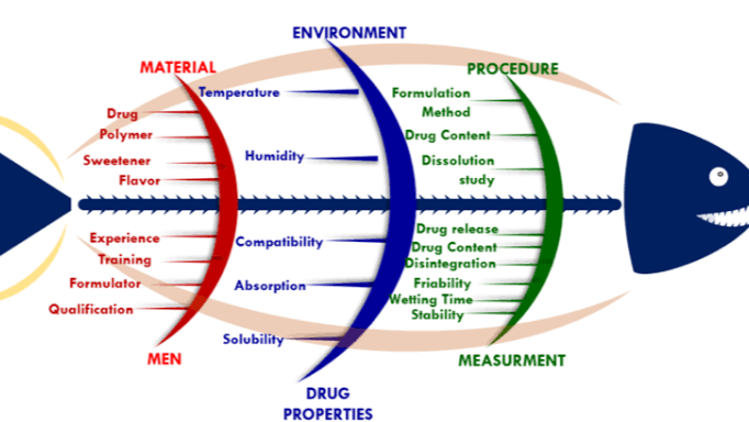 How to Use Fishbone Diagrams to Solve Process Inefficiencies How to Use Fishbone Diagrams to Solve Process Inefficiencies