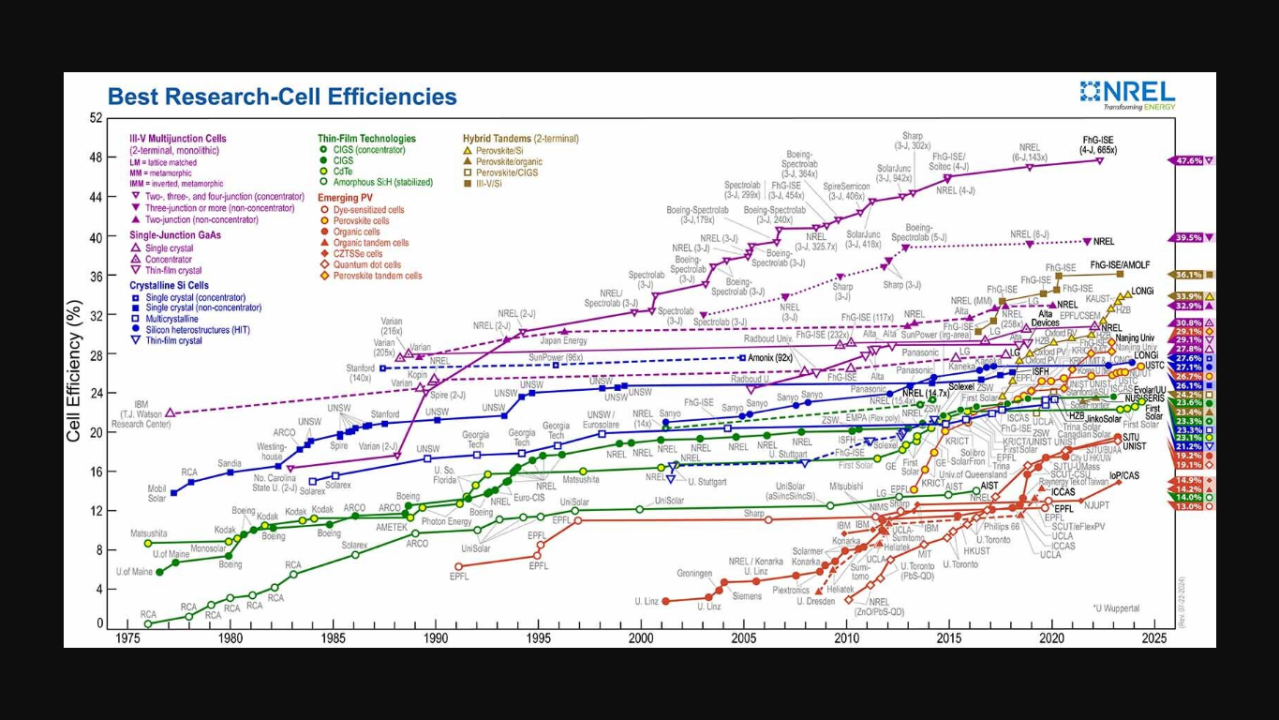 Tandem Solar Cells Efficiency Breakthrough Tandem Solar Cells Efficiency Breakthrough