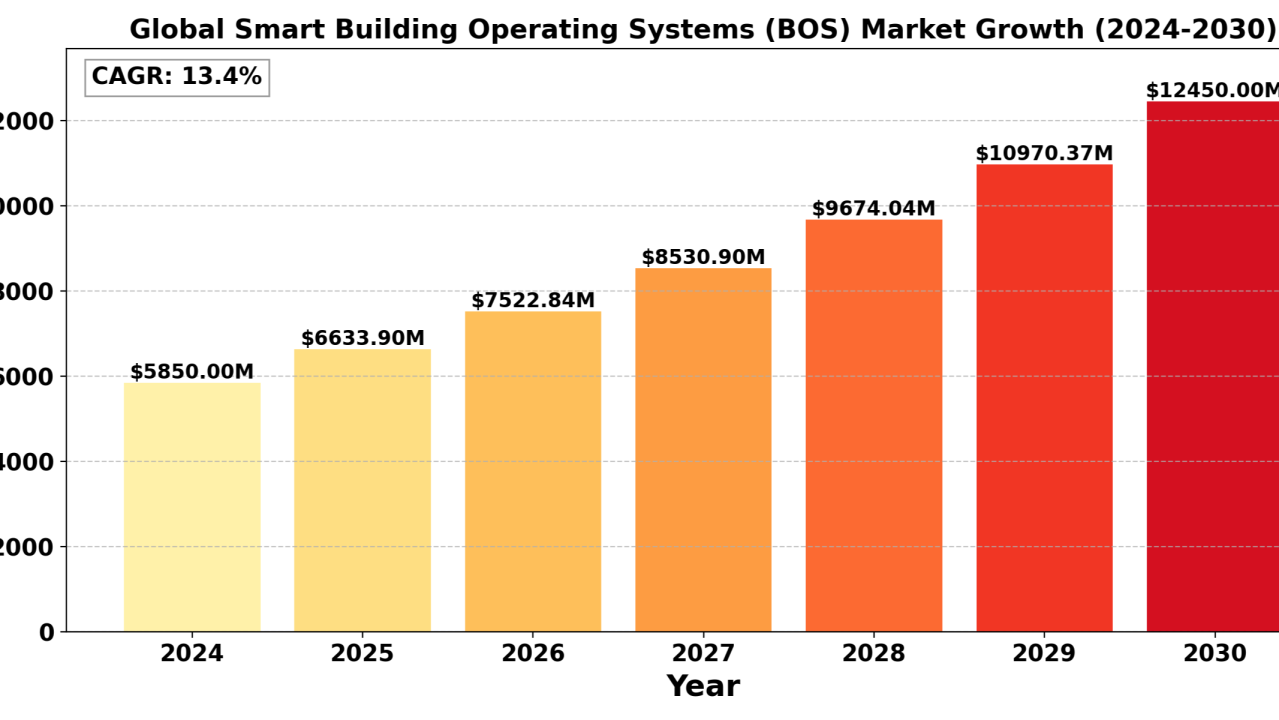 Global Smart Building Operating Systems Market Outlook and Forecast ... Global Smart Building Operating Systems Market Outlook and Forecast ...