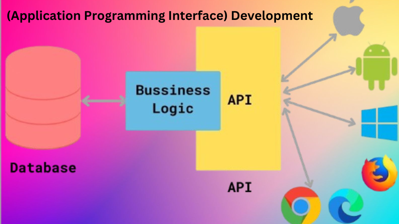 API (Application Programming Interface) Development API (Application Programming Interface) Development