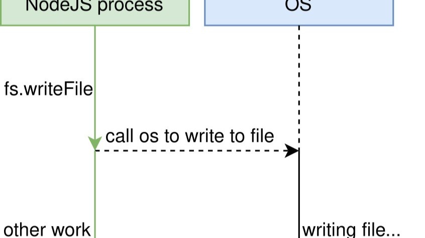 Mastering File Operations with Node.js fs Module Mastering File Operations with Node.js fs Module