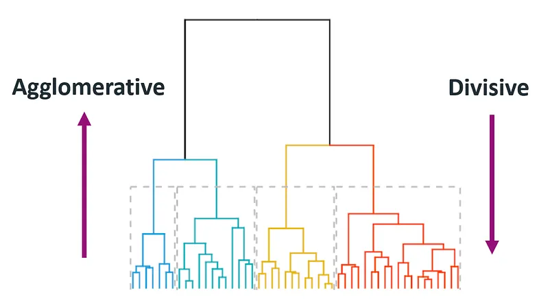Hierarchical Clustering: A Comprehensive Guide to Understanding and ... Hierarchical Clustering: A Comprehensive Guide to Understanding and ...