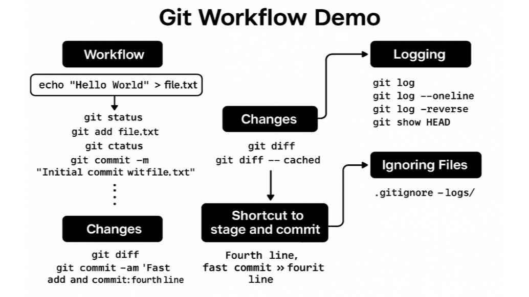 Mastering Git: A Hands-On Workflow Tutorial for Beginners Mastering Git: A Hands-On Workflow Tutorial for Beginners