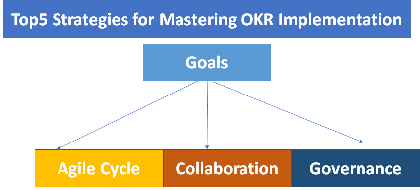 Top5 Strategies for Mastering OKR Implementation Top5 Strategies for Mastering OKR Implementation