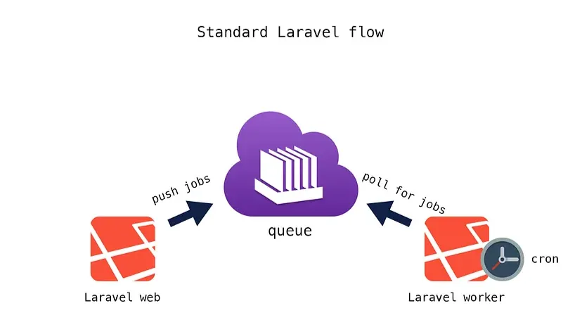 Proven Techniques for Scaling Laravel Projects - Queue Performance Proven Techniques for Scaling Laravel Projects - Queue Performance