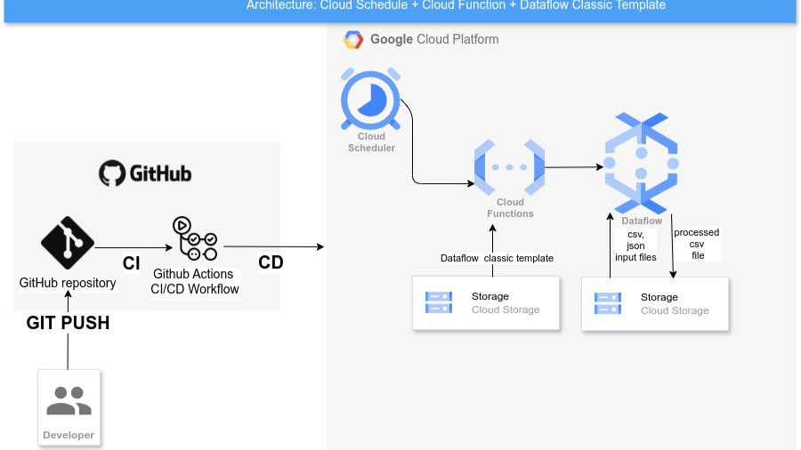Automating Big Data Processing with Google Dataflow, Cloud Functions ... Automating Big Data Processing with Google Dataflow, Cloud Functions ...