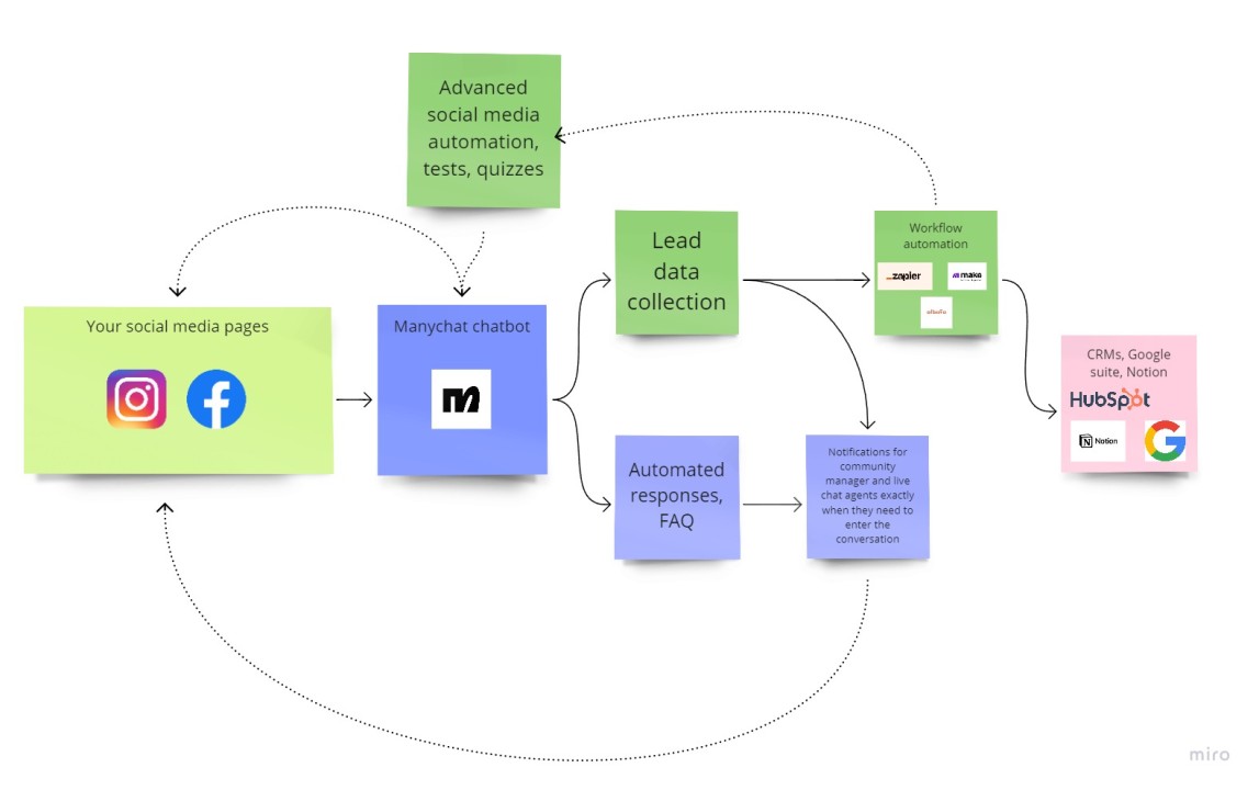Why should you use chatbots and automation? Why should you use chatbots and automation?