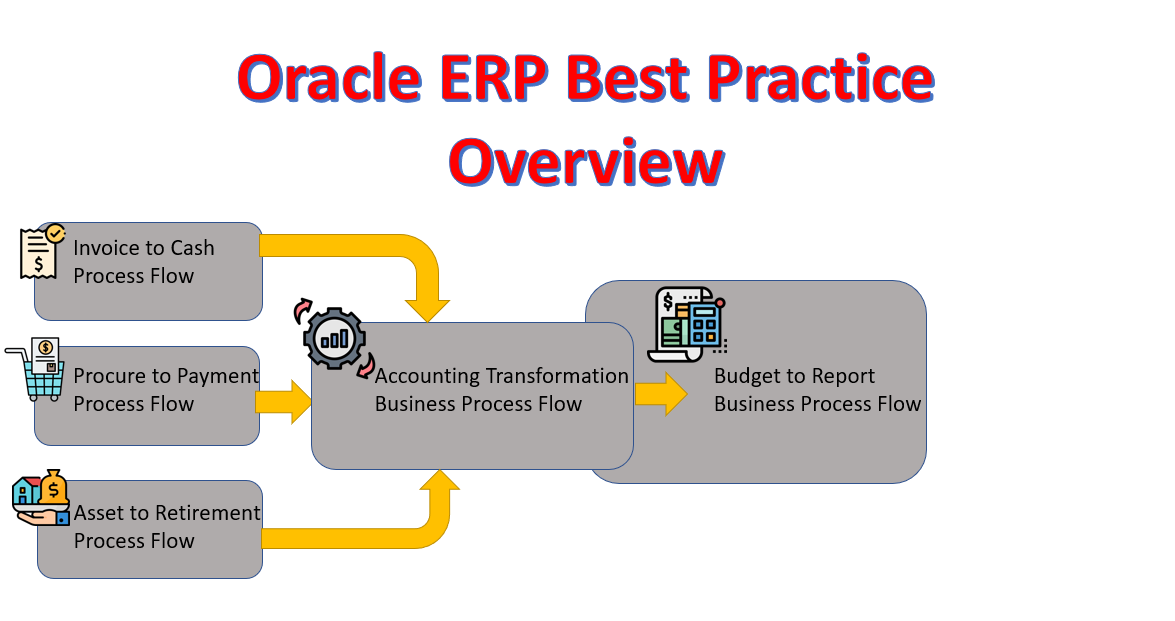 Oracle Enterprise Resource Planning (ERP) Best Practice Overview Oracle Enterprise Resource Planning (ERP) Best Practice Overview