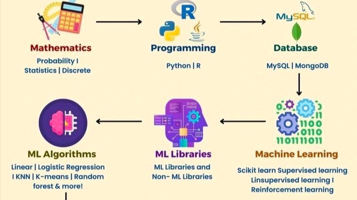 Your Ultimate Roadmap to Mastering Machine Learning! Your Ultimate Roadmap to Mastering Machine Learning!