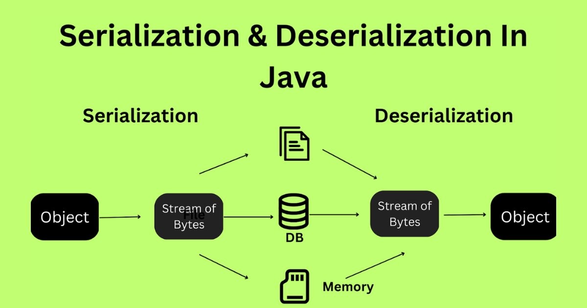 Understanding Serialization and Deserialization in Java Understanding Serialization and Deserialization in Java
