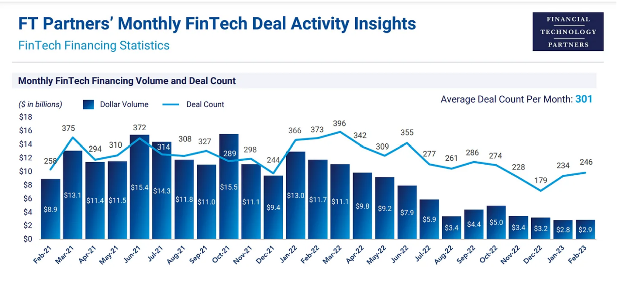 Fintech startups need to move faster Fintech startups need to move faster