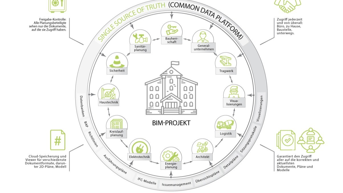 CDE: Kommunikation, Koordination und Datenablage im Open-BIM-Prozess CDE: Kommunikation, Koordination und Datenablage im Open-BIM-Prozess