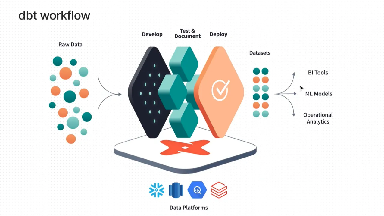 Getting Started with dbt + Google BigQuery is Surprisingly Easy! 🌟 Getting Started with dbt + Google BigQuery is Surprisingly Easy! 🌟