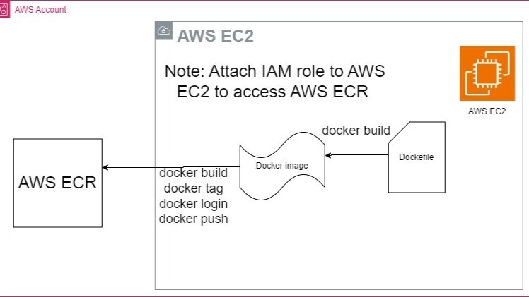 Automating Docker Image Deployment to AWS ECR Automating Docker Image Deployment to AWS ECR
