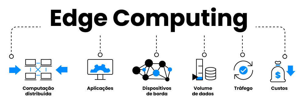 Desvendando o Poder do Edge Computing Desvendando o Poder do Edge Computing