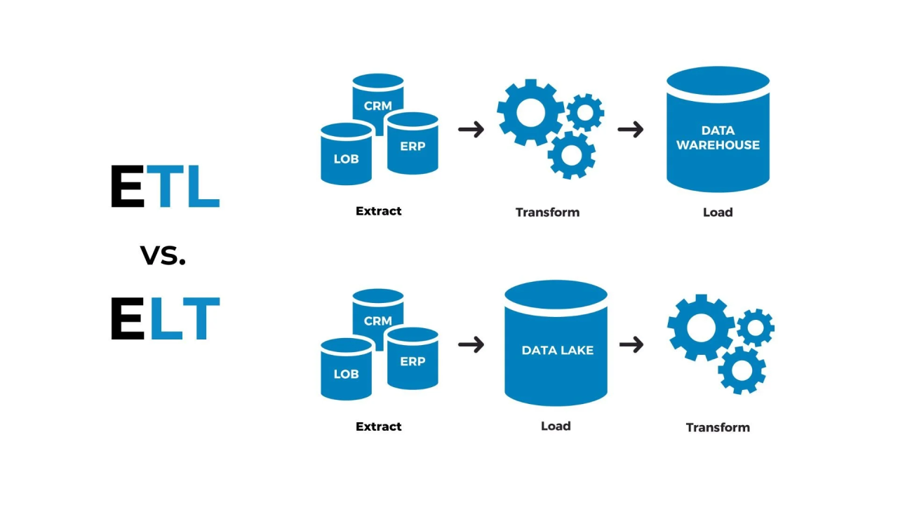 ETL vs. ELT: Understanding the Key Differences in Data Integration ETL vs. ELT: Understanding the Key Differences in Data Integration