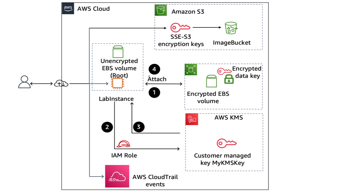 Encrypting Data at Rest in AWS Encrypting Data at Rest in AWS