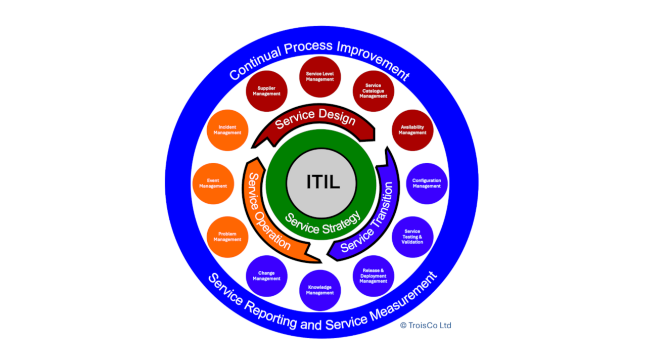 ITIL Continual Service Improvement (CSI) ITIL Continual Service Improvement (CSI)