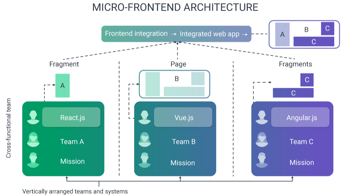 Adopting Micro Frontend Architecture for Scalable, Modular Web Applications Adopting Micro Frontend Architecture for Scalable, Modular Web Applications