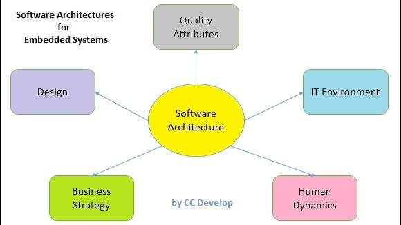 Software Architectures for Embedded Systems - Part 1 Software Architectures for Embedded Systems - Part 1