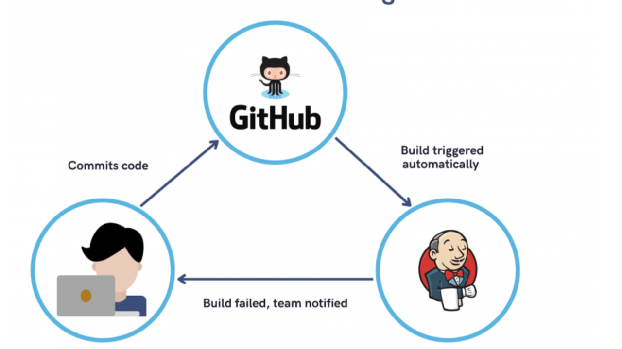🌐 Streamlined CI/CD Deployment with Jenkins and GitHub Integration! 🌐 Streamlined CI/CD Deployment with Jenkins and GitHub Integration!