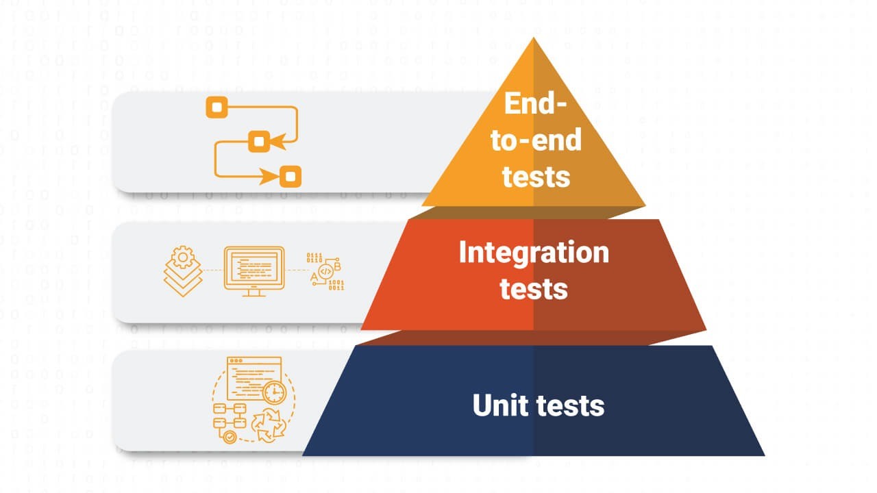 Testing Pyramid Testing Pyramid